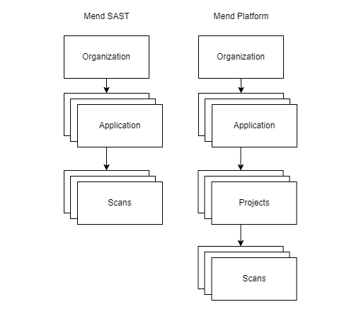 Existing SAST Customer - Changing Pipelines from Legacy Mend SAST UI to Mend Platform